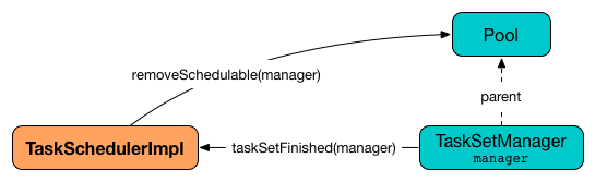 TaskSchedulerImpl — Default TaskScheduler · Spark